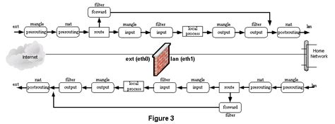 IPTables Chains Rules
