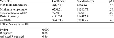 Result Of Panel Data Regression Download Scientific Diagram