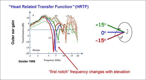 Head Related Transfer Function Filtering By The Pinna Prov Flickr