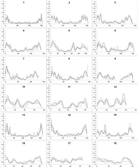 Recombination Rate For The Four Pedigrees Recombination Rates Were