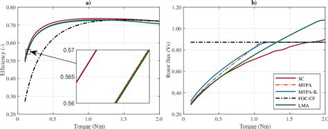 Figure 3 From Simulation And Comparison Of A Loss Minimization Algorithm With Conventional