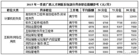 2017年一季度廣西網際網路行業薪酬概況 每日頭條