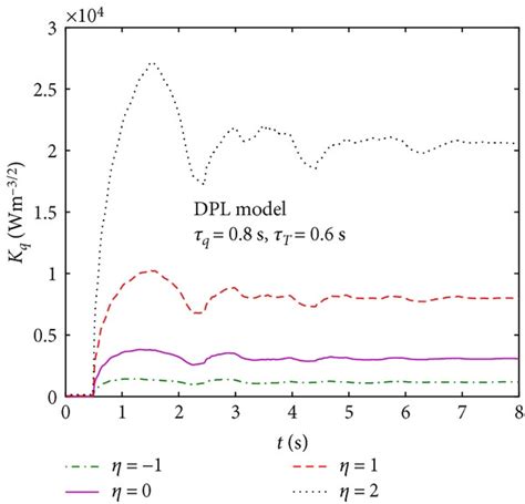 Non‐fourier Heat Conduction Of A Functionally Graded Cylinder Containing A Cylindrical Crack