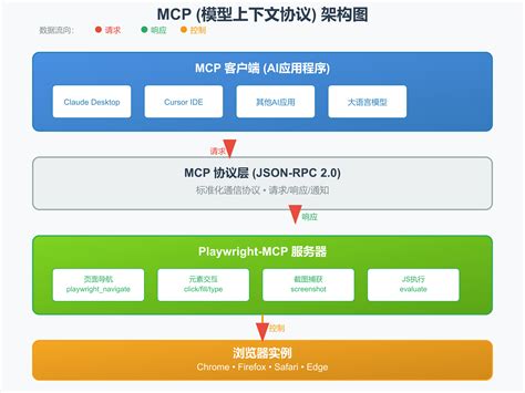 大模型如何精确使用 Playwright Mcp 完成页面功能测试：从理论原理到实践应用playwright Mcp Csdn博客