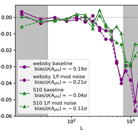 The Dashed Lines Show Predicted Biases To The Mv Lensing Reconstruction