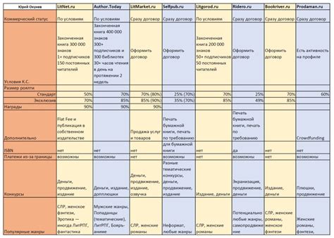 Сравнение платформ самиздата Юрий Окунев