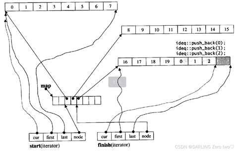 C效率掌握之stl库：优先级队列priorityqueue Andand 双端队列deque优先队列deque Csdn博客