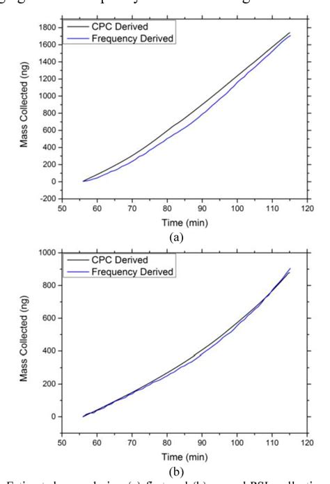 Figure 3 From Particulate Mass Sensing With Piezoelectric Bulk Acoustic Mode Resonators