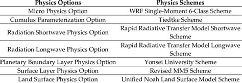 Summary Of The Used Physics Parameterizations Download Scientific Diagram