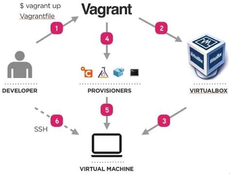 vagrant is the command line utility for managing the lifecycle of