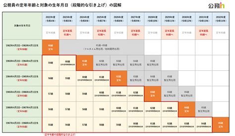 公務員の定年延長段階的な引き上げの図解と解説 公務inブログ