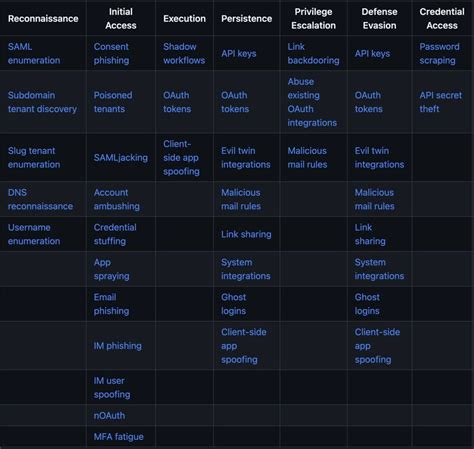 The Cyber Security Hub™ On Linkedin The Saas Attack Matrix Saas