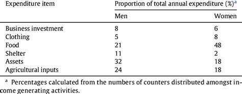 Items Of Annual Expenditure By Men And Women Data From The Seasonal Download Scientific