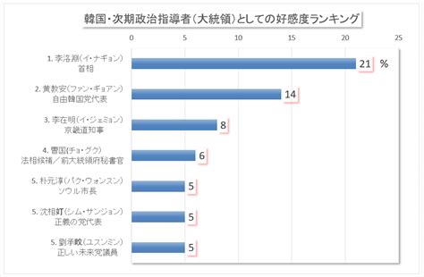【韓国政治データ】次期大統領としての好感度ランキング｜ニューズウィーク日本版 オフィシャルサイト