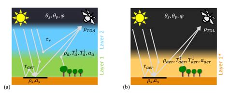 Atmosphere Model And Radiative Parameters A Before And B After