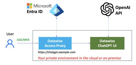 How To Set Up A Private Chatgpt Instance With Mfa And Sso Datawiza