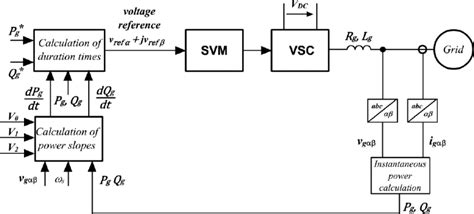 Block Diagram Of The Gsc Control System Download Scientific Diagram