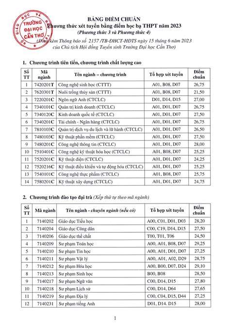 Điểm Chuẩn Học Bạ Trường Đh Cần Thơ Năm 2023 Cao Nhất 2925 Thivao10