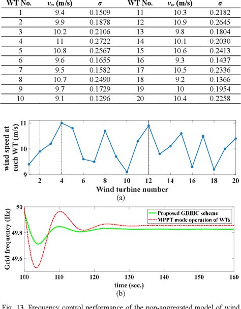 Table I From Gaussian Distribution Based Inertial Control Of Wind