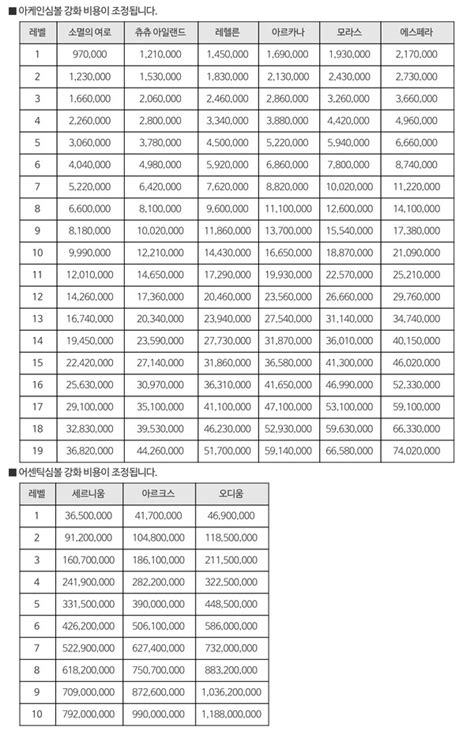 성장 부담 낮추고 수단은 늘리고” 약속 지킨 메이플 업데이트