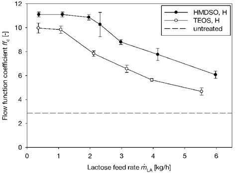 42 Flowability Of Lactose Powder As A Function Of The Lactose Feed Download Scientific Diagram