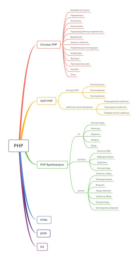 Правильный путь Php разработчика Roadmap Php дорожная карта