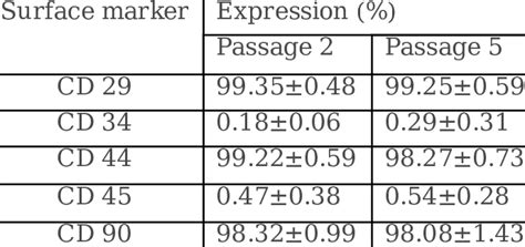 Surface Marker Expression Of Ad Mscs Download Scientific Diagram