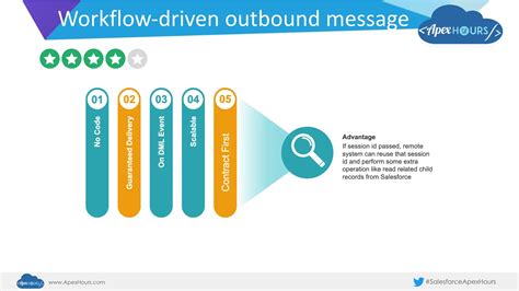 salesforce integration patterns and best practices with video jitendra zaa