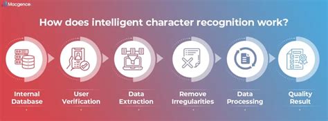 Intelligent Character Recognition What Is Optical Character