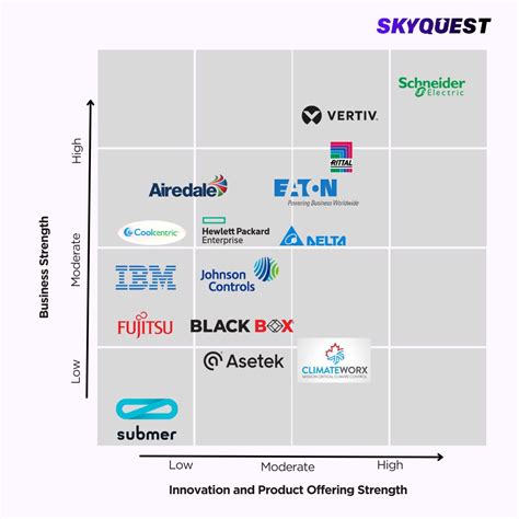 Skyquest Technology Consulting Pvt Ltd On Linkedin Datacentercooling Techinnovation
