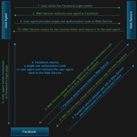 Owin Oauth2 Authentication Via Social Networks Codeproject