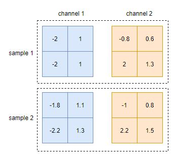 理解CNN中的Batch Normalization 知乎
