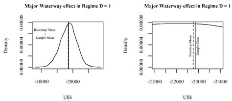 Counterfactual Analysis Statistically Simulated Asymptotic Properties