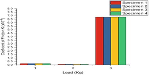 Coefficient Of Friction Versus Load Of Constant Speed With Varying Load Download Scientific