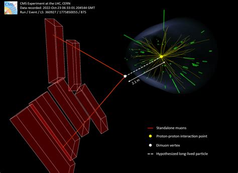 Long Lived Particles In Light Of The Lhc Run 3 Data Cms Experiment