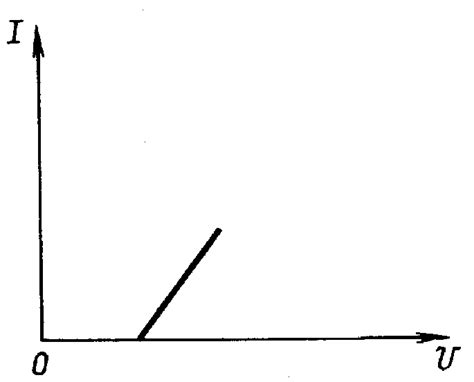 На рисунке представлена вольт амперная характеристика проводника