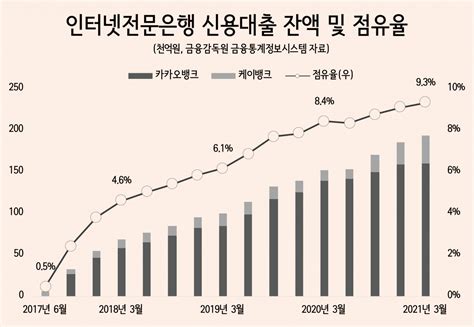 비대면 대환대출 최후의 승자 인뱅시중銀 2배 성장에 ‘부스터 샷 인더머니 프린트화면