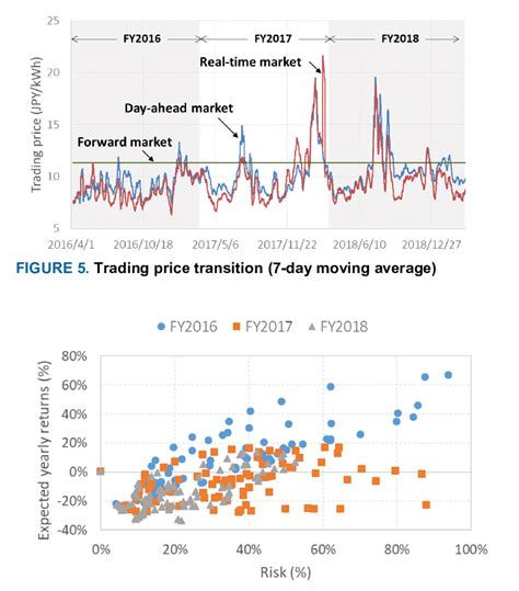 Risk Return Distribution Of All Products Download Scientific Diagram