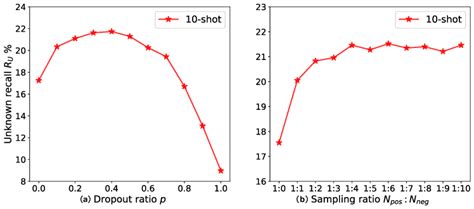Effect Of Different Dropout Ratios P And Sampling Ratios Npos Nneg On Download Scientific