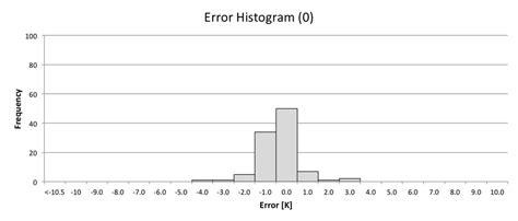 histogram of error values for subset of landsat 5 validation dataset