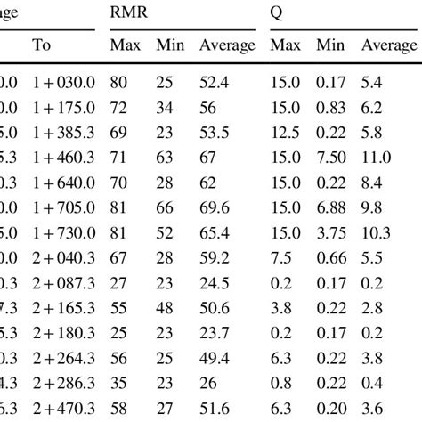 Rmr Q And Gsi Based On Various Lithology For Upper Chaku A Hep