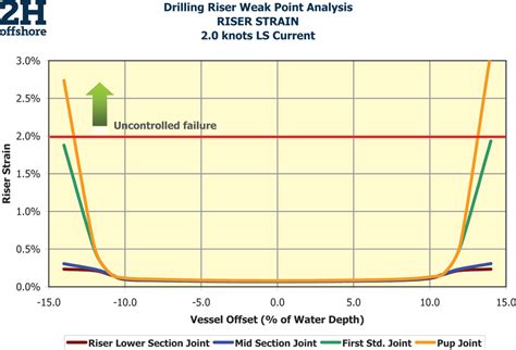 Riser Failure Study Ids Well Control Weak Links Drilling Contractor