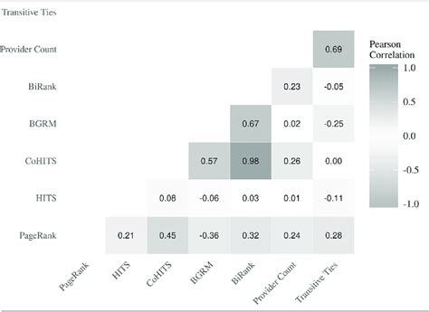 correlation matrix of different centrality indices and key network
