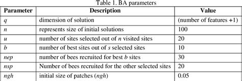 Table 1 From An Optimized Analogy Based Project Effort Estimation Semantic Scholar