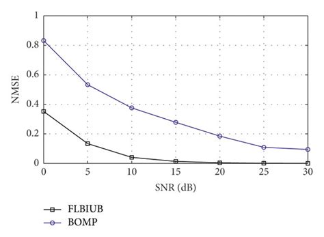The Nmse Of The Respective Algorithms Versus Snr Download Scientific Diagram