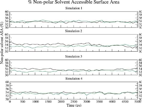 Nonpolar Solvent Accessible Surface Area Plot The Nonpolar Solvent Download Scientific Diagram
