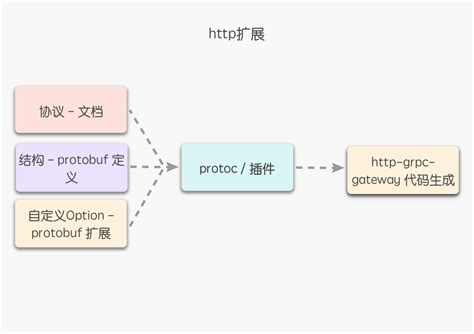 Protobuf 扩展指南 腾讯云开发者社区 腾讯云