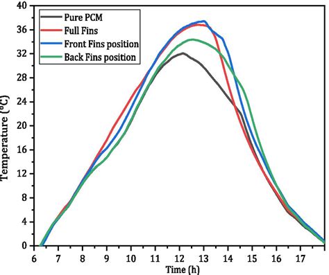 Temperature Differences Between Bipv System And Bipv Fpcm For Four Download Scientific Diagram