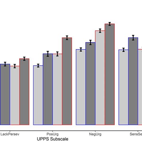 Mean Upps Scores Across The 4 Profile Solution Error Bars Represent ±1