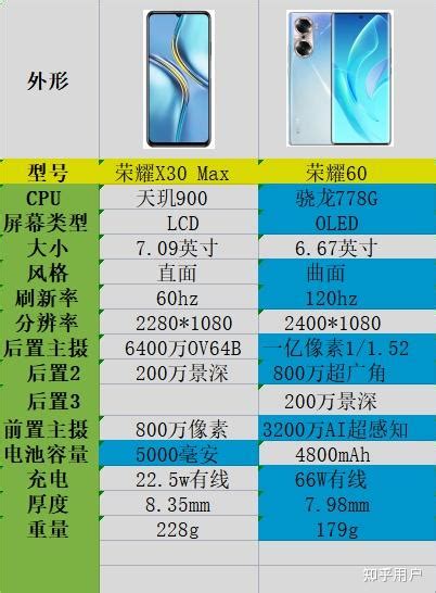 荣耀60和荣耀x30max 哪个屏幕护眼？